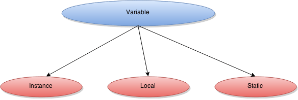 Java Variable Types Java Static Local Instance Variables Example 