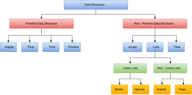 What Is Data Structures Onlinetutorialspoint