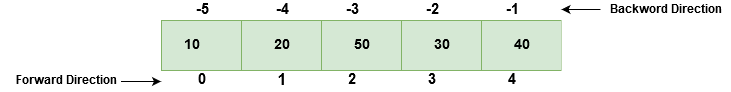Python List Data Structure In Depth Onlinetutorialspoint