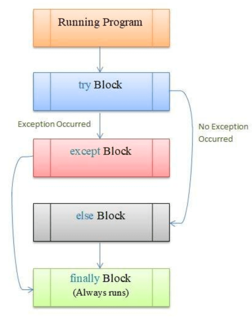 User Defined Exceptions In Python Onlinetutorialspoint