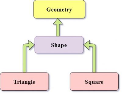 Inheritance in Python - onlinetutorialspoint