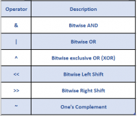 C - Bitwise Operators - onlinetutorialspoint