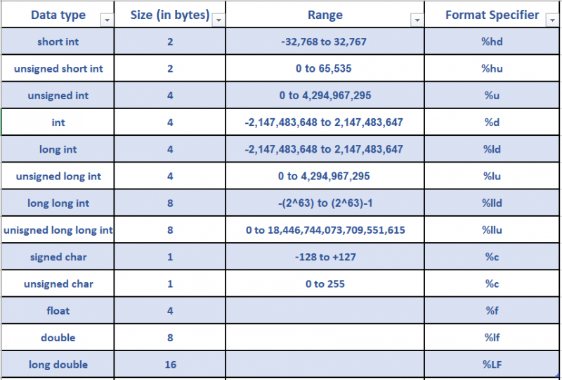 What Are The Data Types In C Onlinetutorialspoint