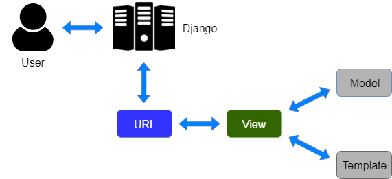 Django Model View Template MVT Overview Onlinetutorialspoint