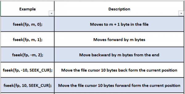 C File Operations - getc() - puts() - fscanf() - fprintf ...