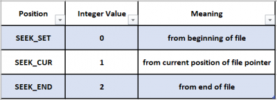 C File Operations - getc() - puts() - fscanf() - fprintf ...